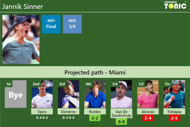 [UPDATED R4]. Prediction, H2H of Jannik Sinner's draw vs Rublev, Van De Zandschulp, Alcaraz ...