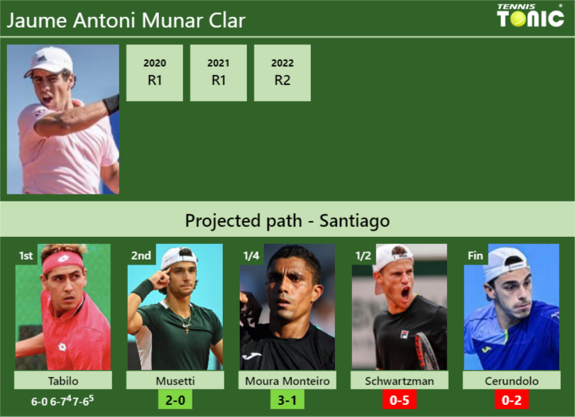 [UPDATED R2]. Prediction, H2H of Jaume Antoni Munar Clar's draw vs Musetti, Moura Monteiro ...