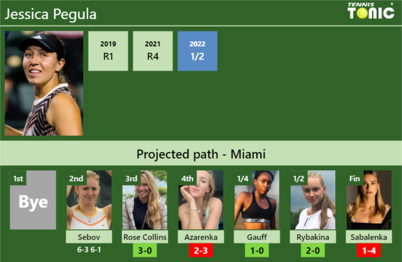 [UPDATED R3]. Prediction, H2H of Jessica Pegula's draw vs Rose Collins, Azarenka, Gauff ...