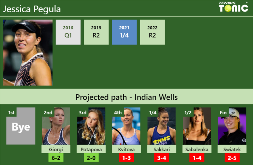 INDIAN WELLS DRAW. Jessica Pegula's prediction with Giorgi next. H2H and rankings - Tennis Tonic ...