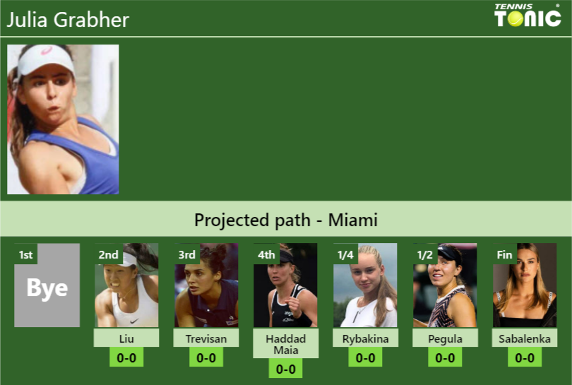 MIAMI DRAW. Julia Grabher's prediction with Liu next. H2H and rankings - Tennis Tonic - News ...