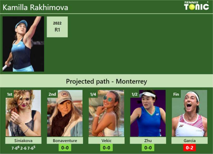 [UPDATED R2]. Prediction, H2H of Kamilla Rakhimova's draw vs Bonaventure, Vekic, Zhu, Garcia to ...