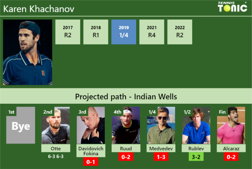 [UPDATED R3]. Prediction, H2H of Karen Khachanov's draw vs Davidovich Fokina, Ruud, Medvedev ...