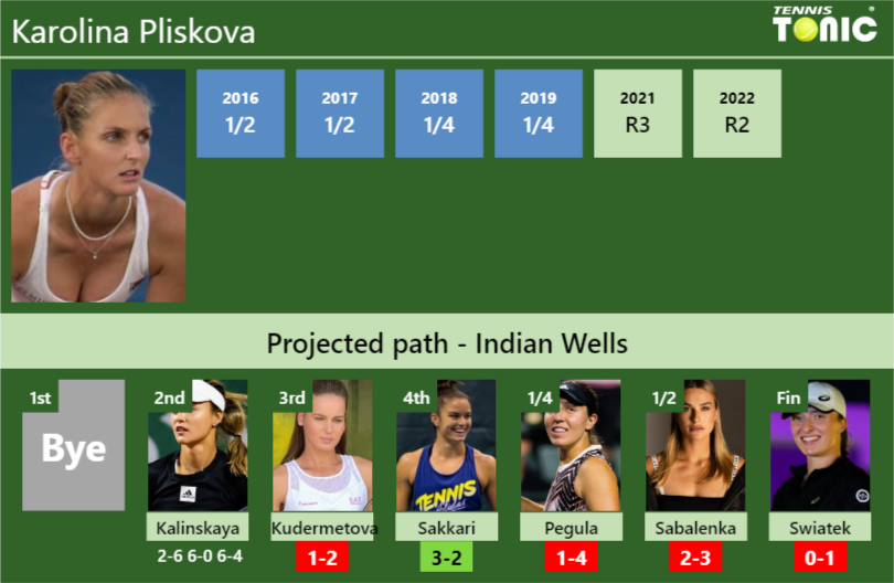 [UPDATED R3]. Prediction, H2H of Karolina Pliskova's draw vs Kudermetova, Sakkari, Pegula ...