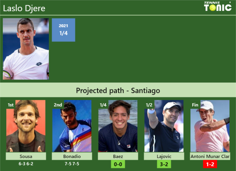 [UPDATED QF]. Prediction, H2H of Laslo Djere's draw vs Baez, Lajovic, Antoni Munar Clar to win ...