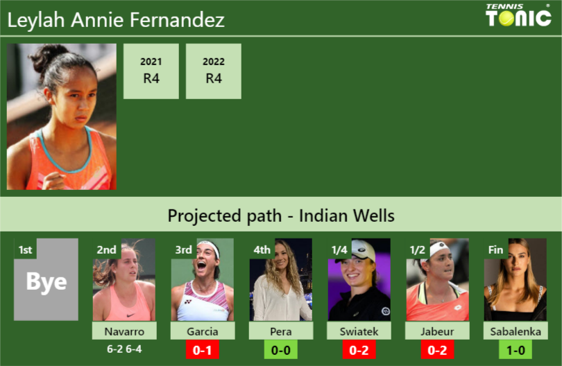 [UPDATED R3]. Prediction, H2H of Leylah Annie Fernandez's draw vs Garcia, Pera, Swiatek, Jabeur ...