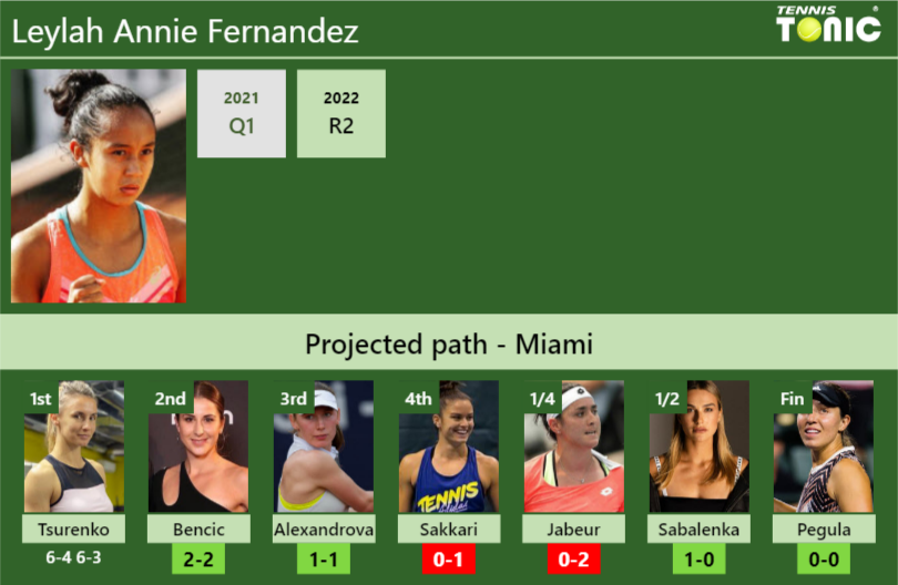 [UPDATED R2]. Prediction, H2H of Leylah Annie Fernandez's draw vs Bencic, Alexandrova, Sakkari ...