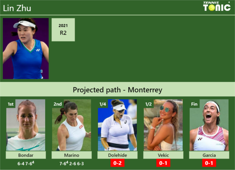 [UPDATED QF]. Prediction, H2H of Lin Zhu's draw vs Dolehide, Vekic, Garcia to win the Monterrey ...