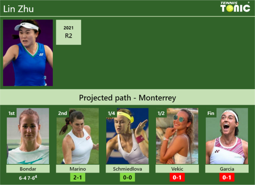 [UPDATED R2]. Prediction, H2H of Lin Zhu's draw vs Marino, Schmiedlova, Vekic, Garcia to win the ...