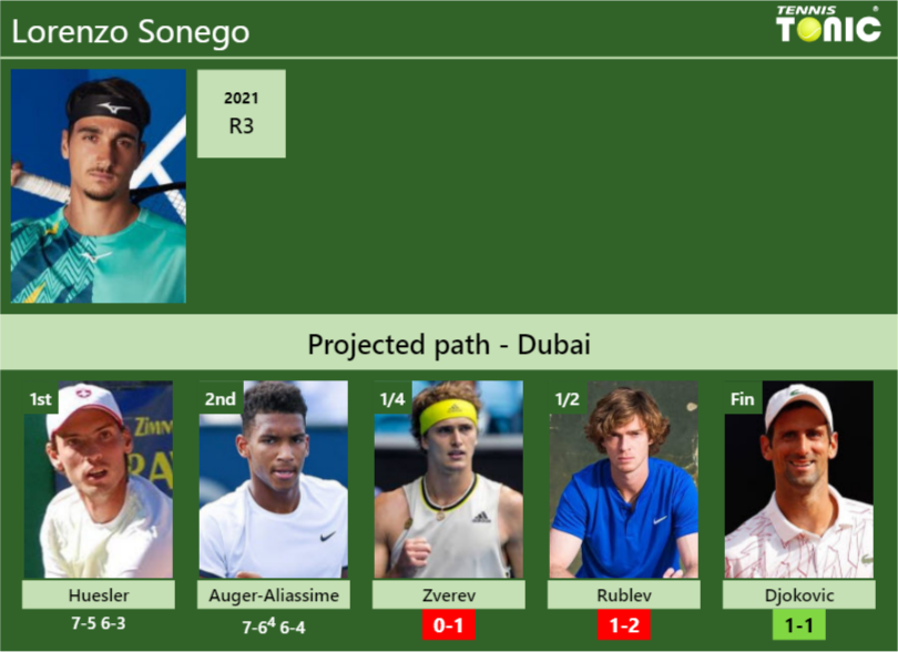 [UPDATED QF]. Prediction, H2H of Lorenzo Sonego's draw vs Zverev, Rublev, Djokovic to win the ...