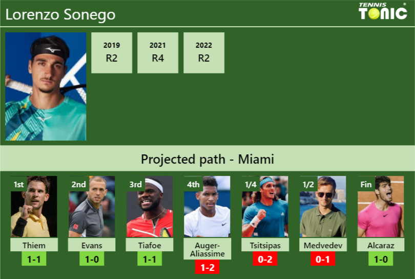 MIAMI DRAW. Lorenzo Sonego's prediction with Thiem next. H2H and rankings - Tennis Tonic - News ...