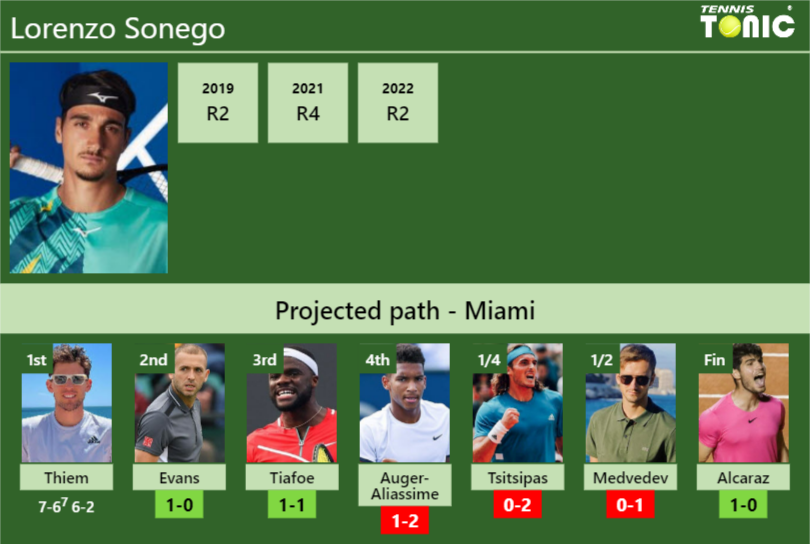 [UPDATED R2]. Prediction, H2H of Lorenzo Sonego's draw vs Evans, Tiafoe, Auger-Aliassime ...