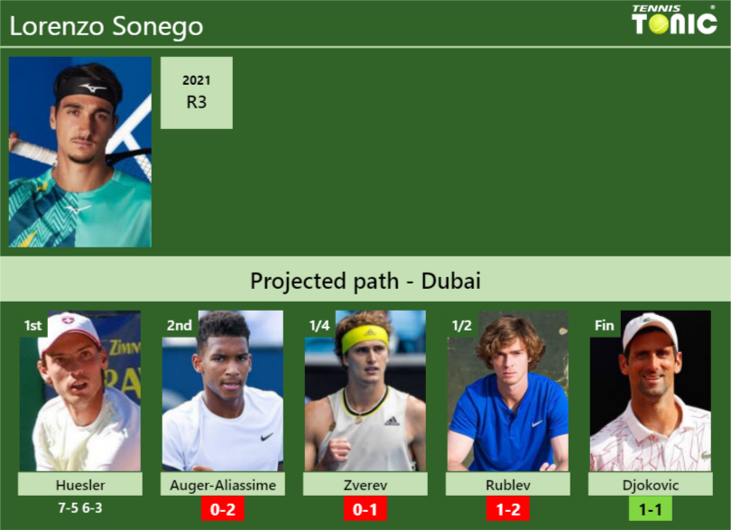 [UPDATED R2]. Prediction, H2H of Lorenzo Sonego's draw vs Auger-Aliassime, Zverev, Rublev ...