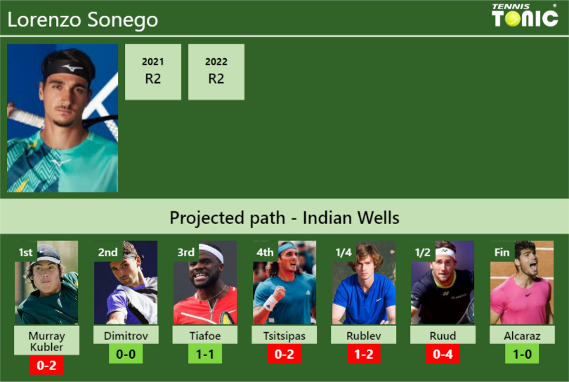 INDIAN WELLS DRAW. Lorenzo Sonego's prediction with Murray Kubler next. H2H and rankings ...