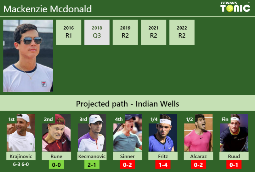 [UPDATED R2]. Prediction, H2H of Mackenzie Mcdonald's draw vs Rune, Kecmanovic, Sinner, Fritz ...