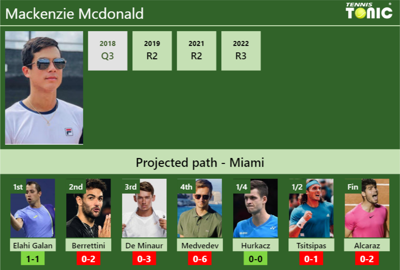 MIAMI DRAW. Mackenzie Mcdonald's prediction with Elahi Galan Riveros ...