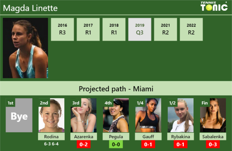[UPDATED R3]. Prediction, H2H of Magda Linette's draw vs Azarenka, Pegula, Gauff, Rybakina ...