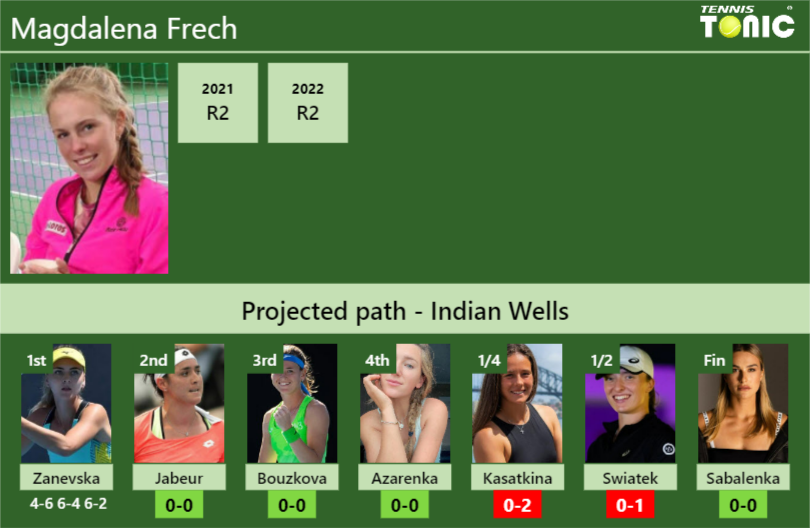 [UPDATED R2]. Prediction, H2H of Magdalena Frech's draw vs Jabeur, Bouzkova, Azarenka, Kasatkina ...