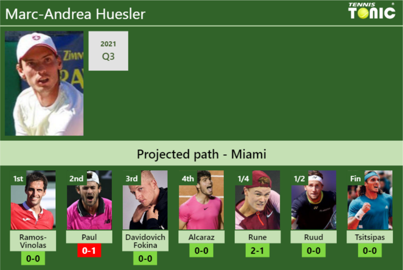 MIAMI DRAW. Marc-Andrea Huesler's prediction with Ramos next. H2H and ...