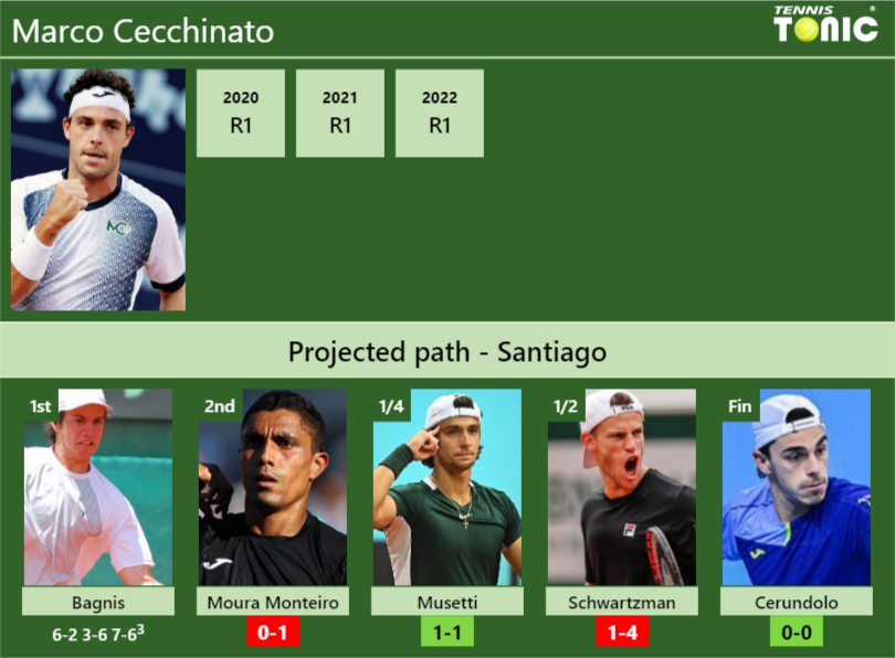 [UPDATED R2]. Prediction, H2H of Marco Cecchinato's draw vs Moura Monteiro, Musetti, Schwartzman ...