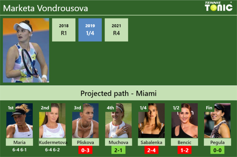 [UPDATED R3]. Prediction, H2H of Marketa Vondrousova's draw vs Pliskova, Muchova, Sabalenka ...