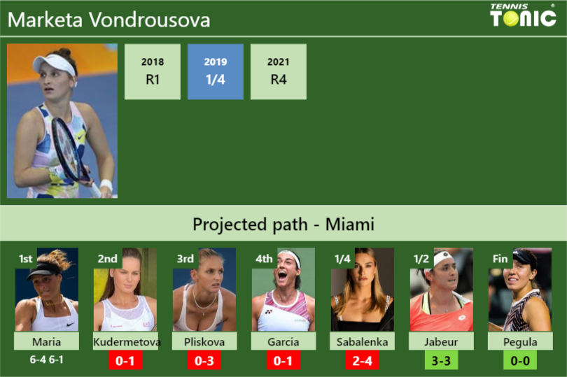 [UPDATED R2]. Prediction, H2H of Marketa Vondrousova's draw vs Kudermetova, Pliskova, Garcia ...