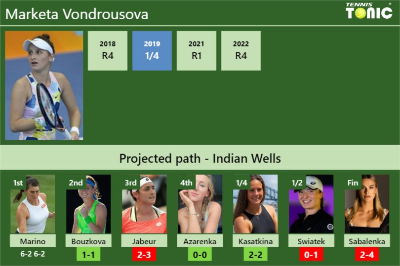 [UPDATED R2]. Prediction, H2H of Marketa Vondrousova's draw vs Bouzkova, Jabeur, Azarenka ...