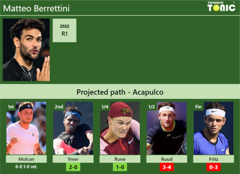 [UPDATED R2]. Prediction, H2H of Matteo Berrettini's draw vs Ymer, Rune, Ruud, Fritz to win the ...