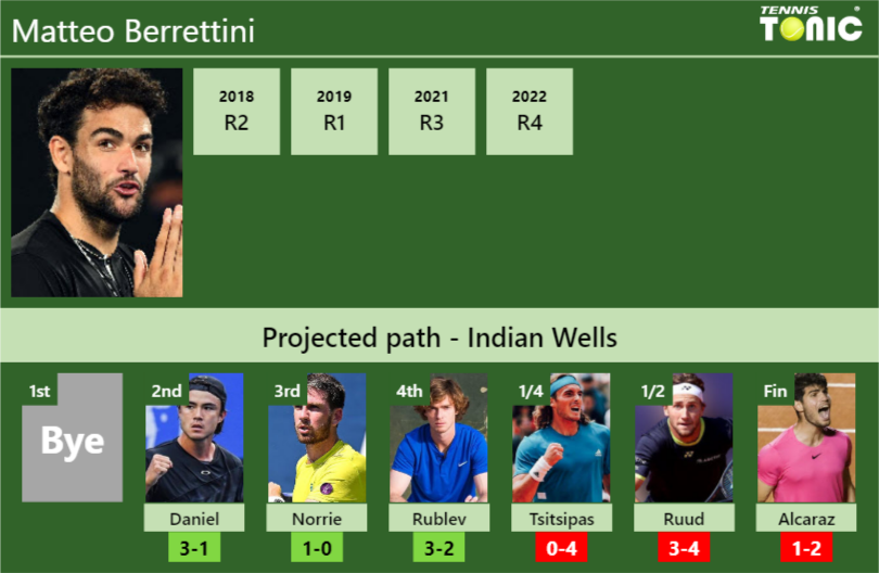INDIAN WELLS DRAW. Matteo Berrettini's prediction with Daniel next. H2H and rankings - Tennis ...