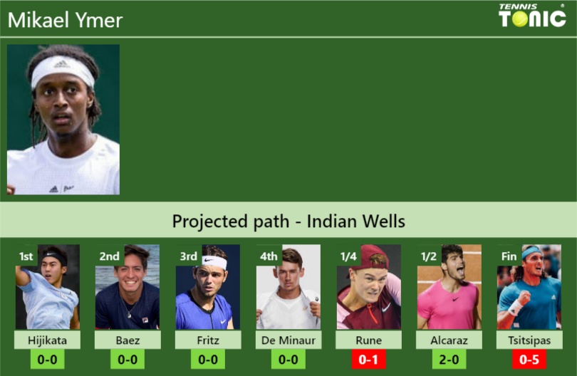 INDIAN WELLS DRAW. Mikael Ymer's prediction with Hijikata next. H2H and rankings - Tennis Tonic ...