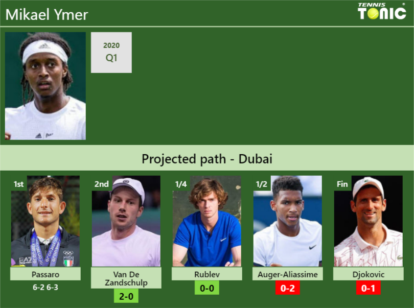 [UPDATED R2]. Prediction, H2H of Mikael Ymer's draw vs Van De Zandschulp, Rublev, Auger ...