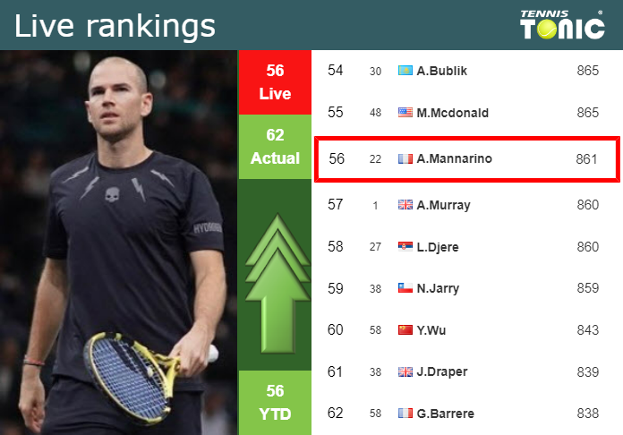 LIVE RANKINGS. Mannarino improves his position right before squaring off with Hurkacz in Miami ...