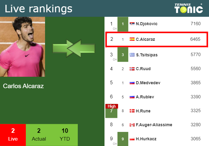 LIVE RANKINGS. Alcaraz's rankings right before competing against Griekspoor in Indian Wells ...