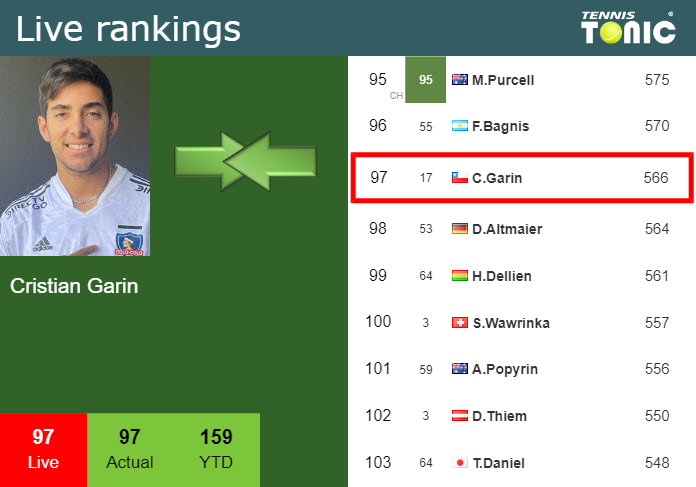 LIVE RANKINGS. Garin's rankings ahead of taking on Tien in Indian Wells ...