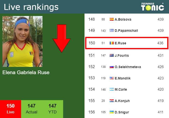 LIVE RANKINGS. Gabriela Ruse falls down before squaring off with Martincova in Indian Wells ...