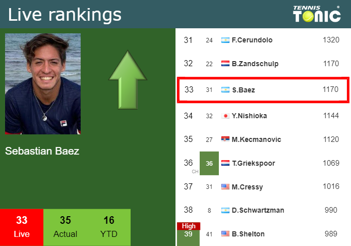 LIVE RANKINGS. Baez improves his rank prior to fighting against Fritz ...