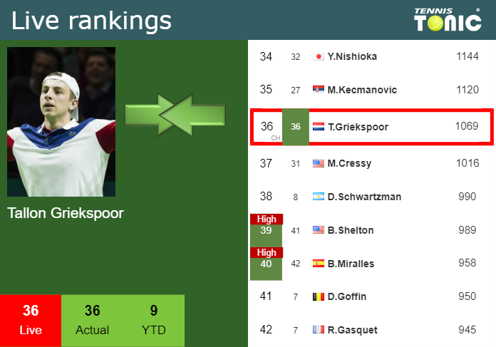 LIVE RANKINGS. Griekspoor's rankings just before facing Alcaraz in Indian Wells - Tennis Tonic ...