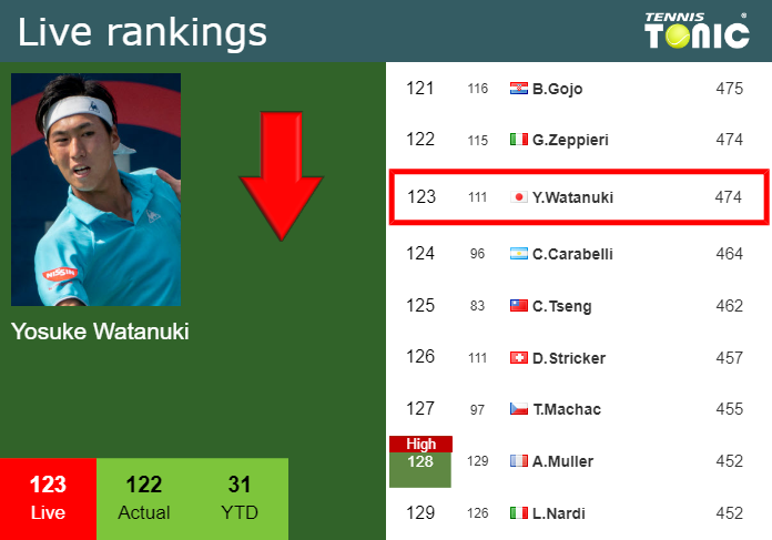 LIVE RANKINGS. Watanuki down right before squaring off with Shang in Indian Wells - Tennis Tonic ...