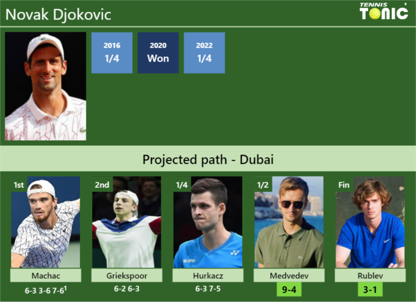 [UPDATED SF]. Prediction, H2H of Novak Djokovic's draw vs Medvedev, Rublev to win the Dubai ...