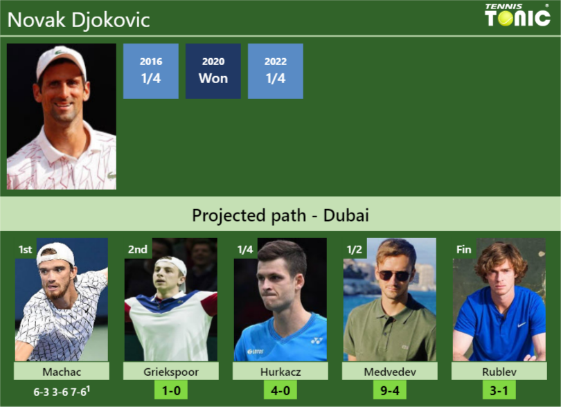 [UPDATED R2]. Prediction, H2H of Novak Djokovic's draw vs Griekspoor, Hurkacz, Medvedev, Rublev ...