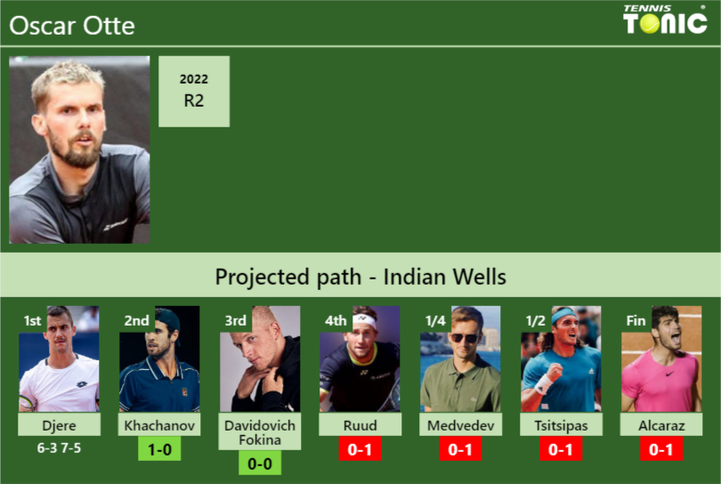 [UPDATED R2]. Prediction, H2H of Oscar Otte's draw vs Khachanov, Davidovich Fokina, Ruud ...