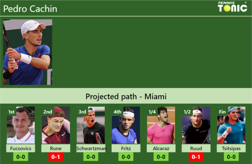 MIAMI DRAW. Pedro Cachin's prediction with Fucsovics next. H2H and rankings - Tennis Tonic ...