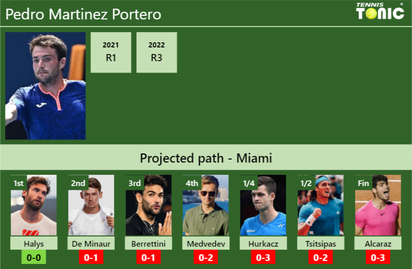 MIAMI DRAW. Pedro Martinez Portero's prediction with Halys next. H2H and rankings - Tennis Tonic ...