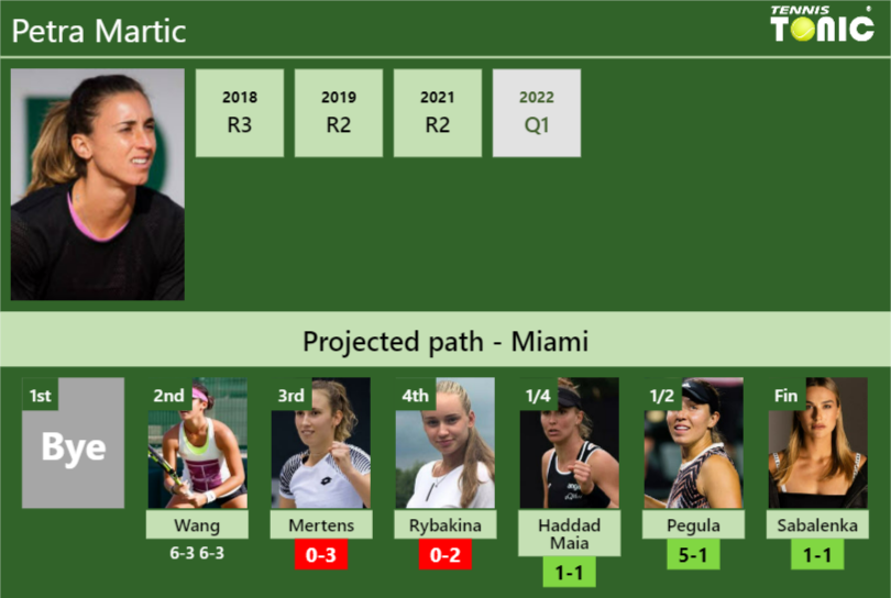 [UPDATED R3]. Prediction, H2H of Petra Martic's draw vs Mertens, Rybakina, Haddad Maia, Pegula ...