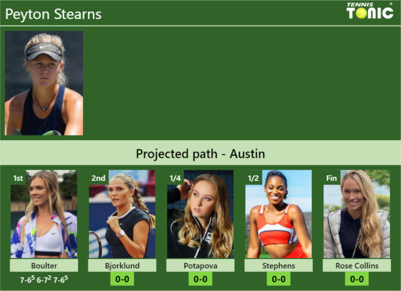 [UPDATED R2]. Prediction, H2H of Peyton Stearns's draw vs Bjorklund, Potapova, Stephens, Rose ...