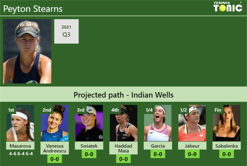 [UPDATED R2]. Prediction, H2H of Peyton Stearns's draw vs Vanessa Andreescu, Swiatek, Haddad ...