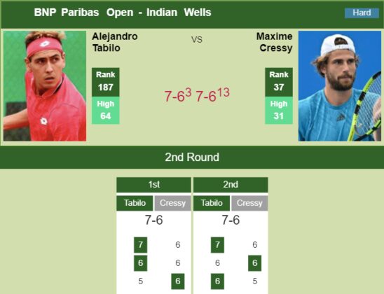 Alejandro Tabilo shocks Cressy in the 2nd round to play vs Thompson next - INDIAN WELLS RESULTS ...