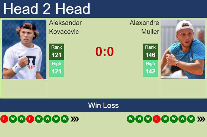 H2H, prediction of Aleksandar Kovacevic vs Alexandre Muller in Waco Challenger with odds ...