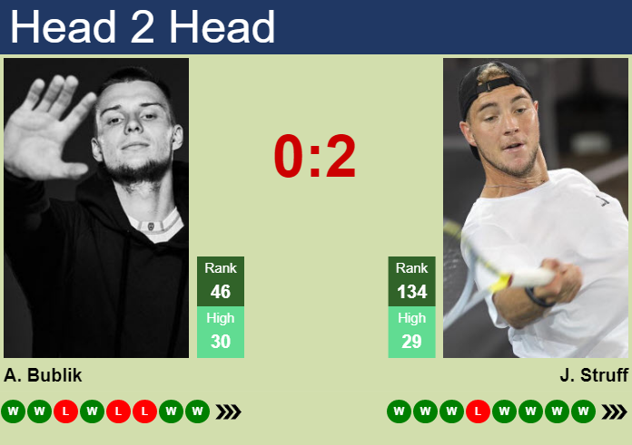 H2H, prediction of Alexander Bublik vs Jan-Lennard Struff in Phoenix Challenger with odds ...