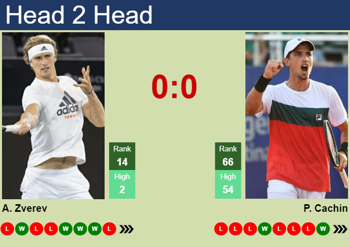 H2H, prediction of Alexander Zverev vs Pedro Cachin in Indian Wells with odds, preview, pick ...